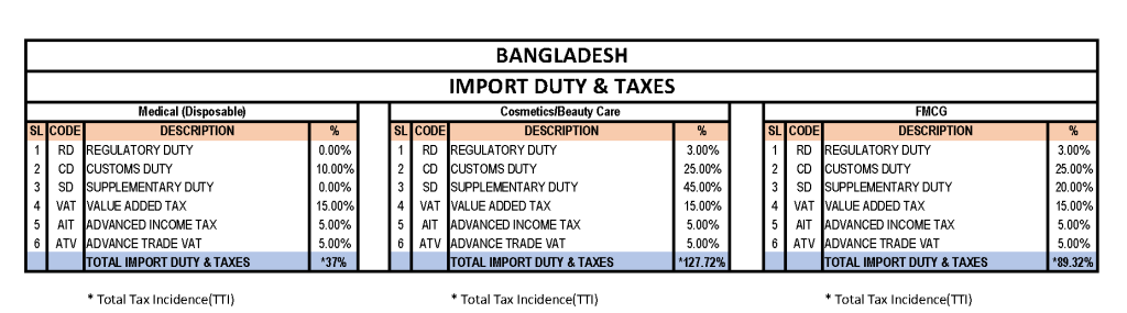 Import Duty & Taxes – Songaron Health Care